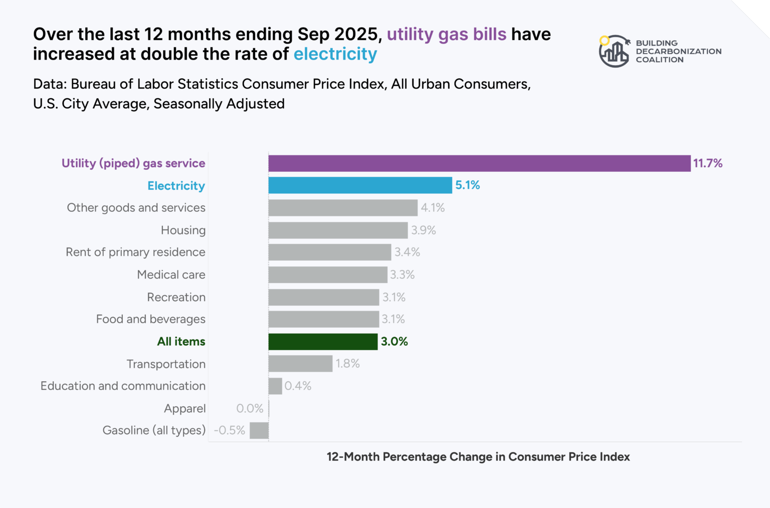 2025 Wrapped: Building Decarb Edition - Building Decarbonization Coalition