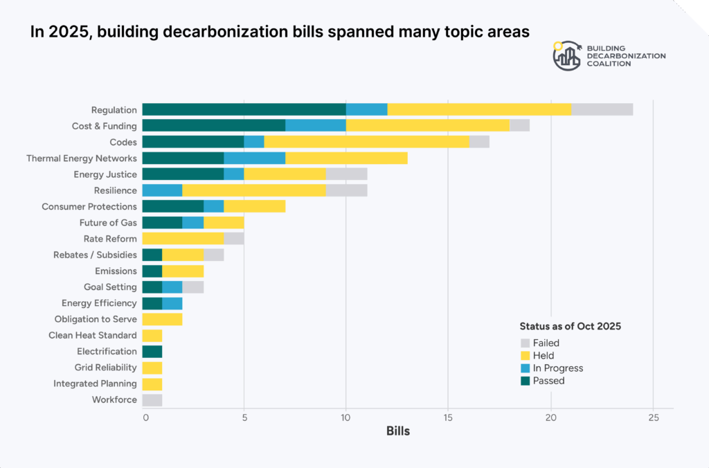 2025 Wrapped: Building Decarb Edition - Building Decarbonization Coalition