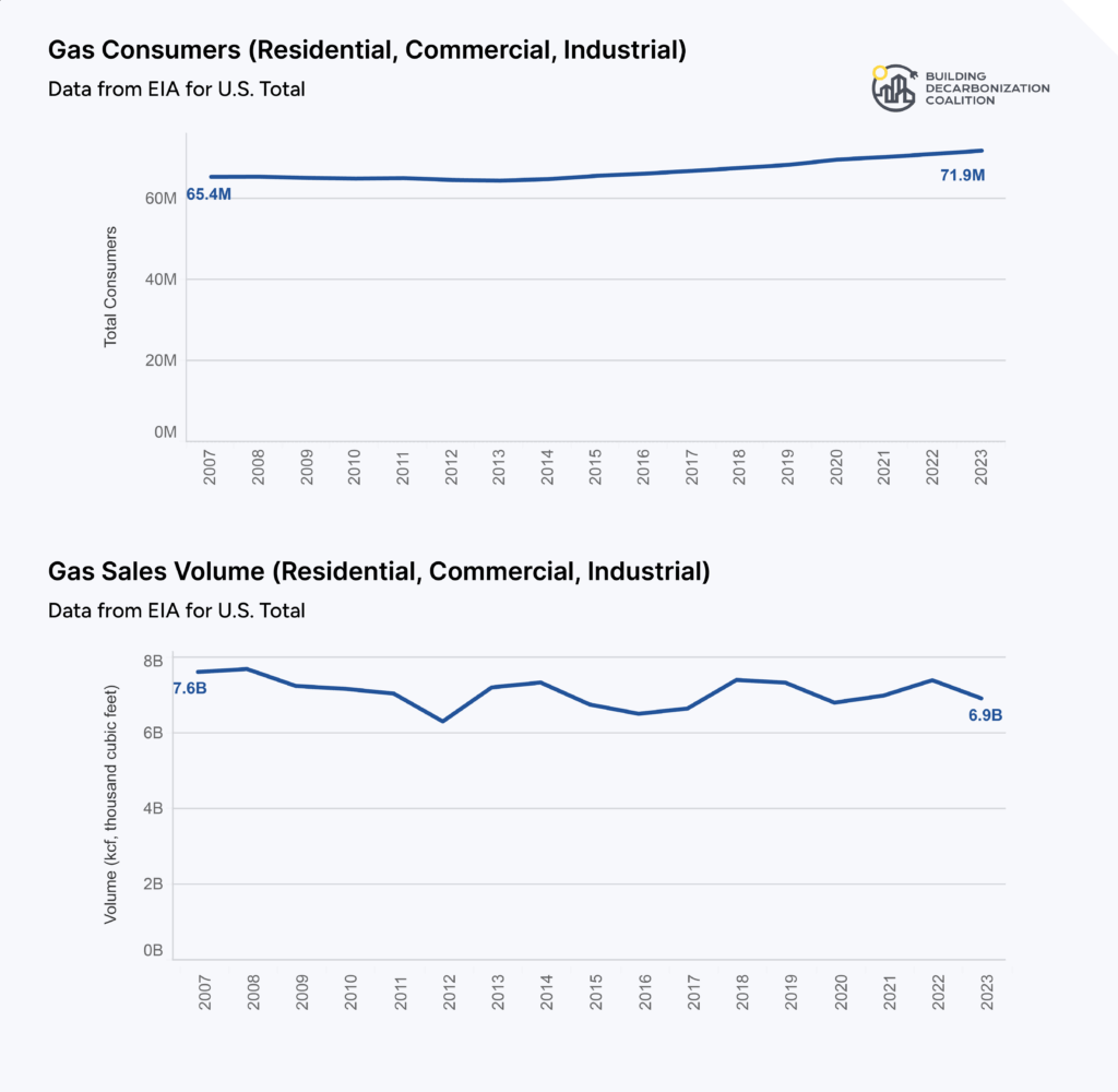 2025 Wrapped: Building Decarb Edition - Building Decarbonization Coalition